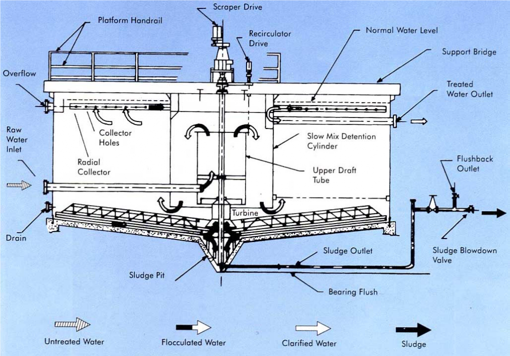 High Rate Solid Contact Classifiers (HRSCC) – Janani water