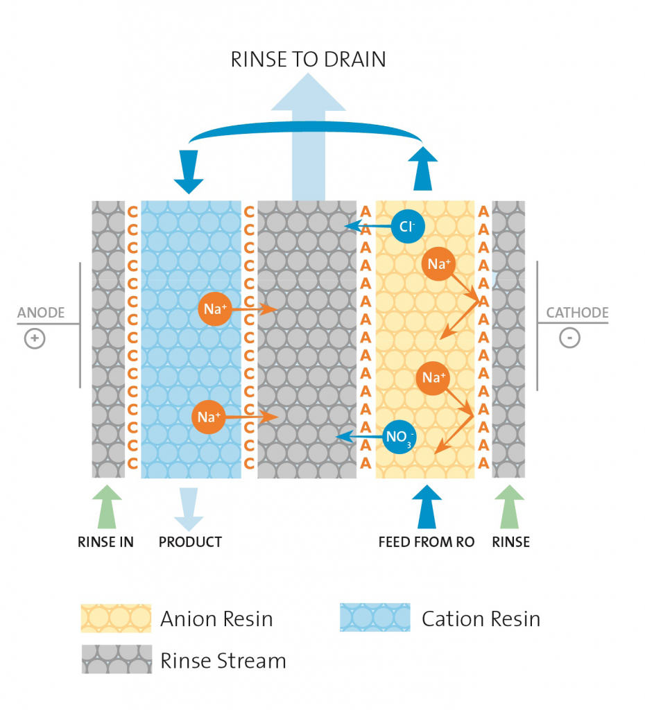 Electro Deionisation (EDI) – Janani water