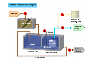 Membrane Bio Reactor (MBR) – Janani water
